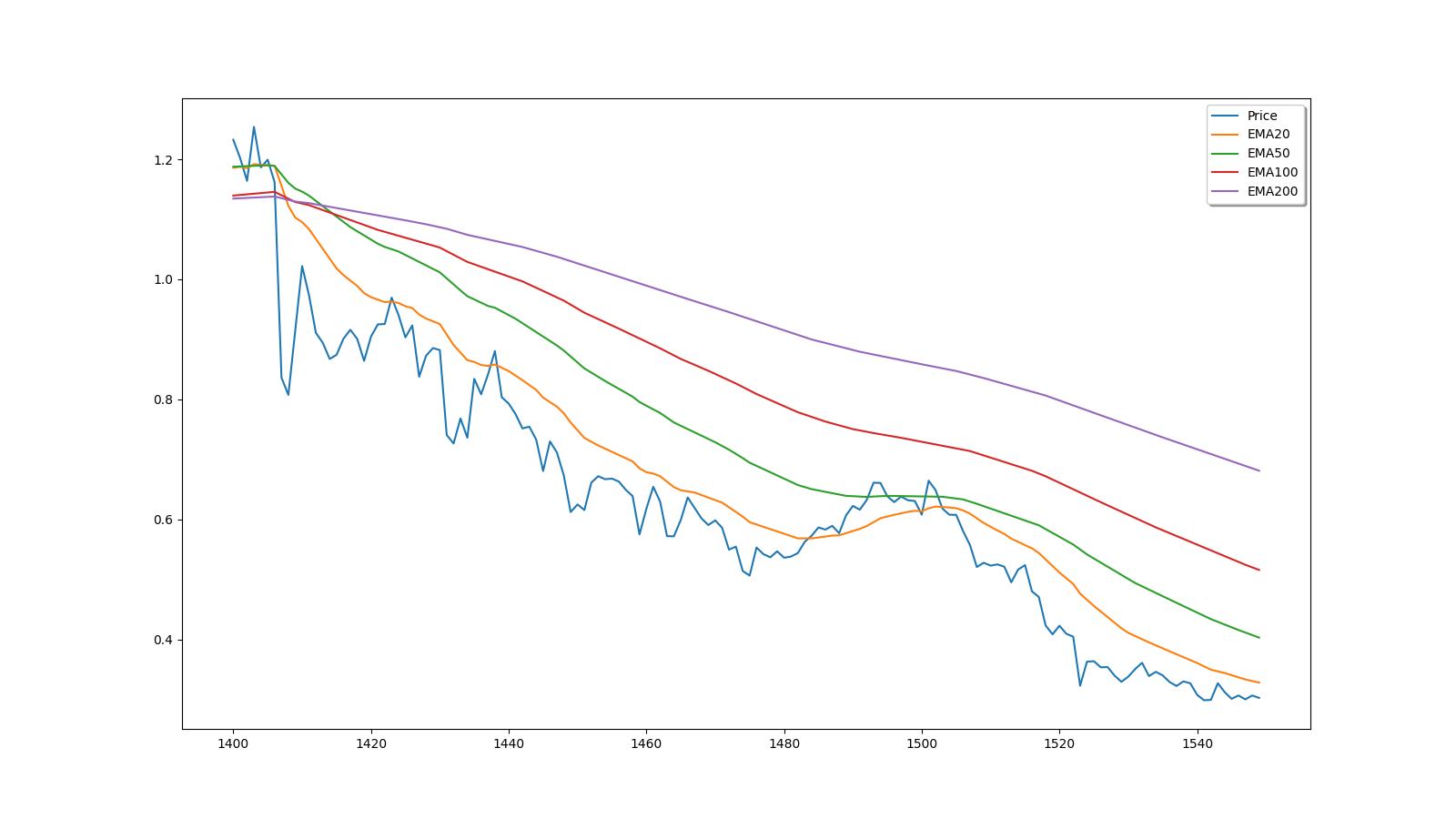 Lido DAO Exponential Moving Averages