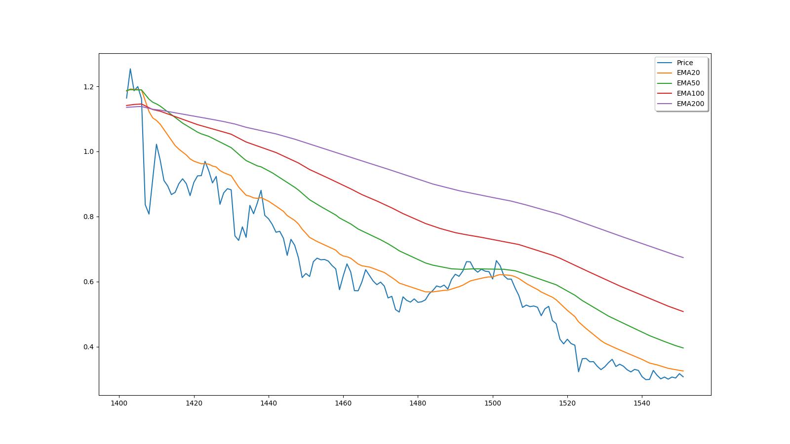 Lido DAO Exponential Moving Averages