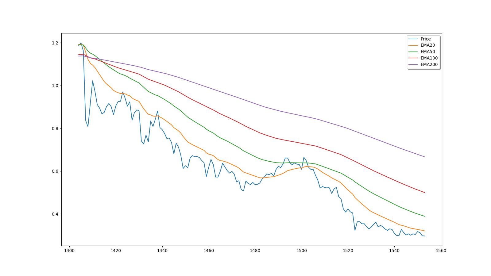 Lido DAO Exponential Moving Averages