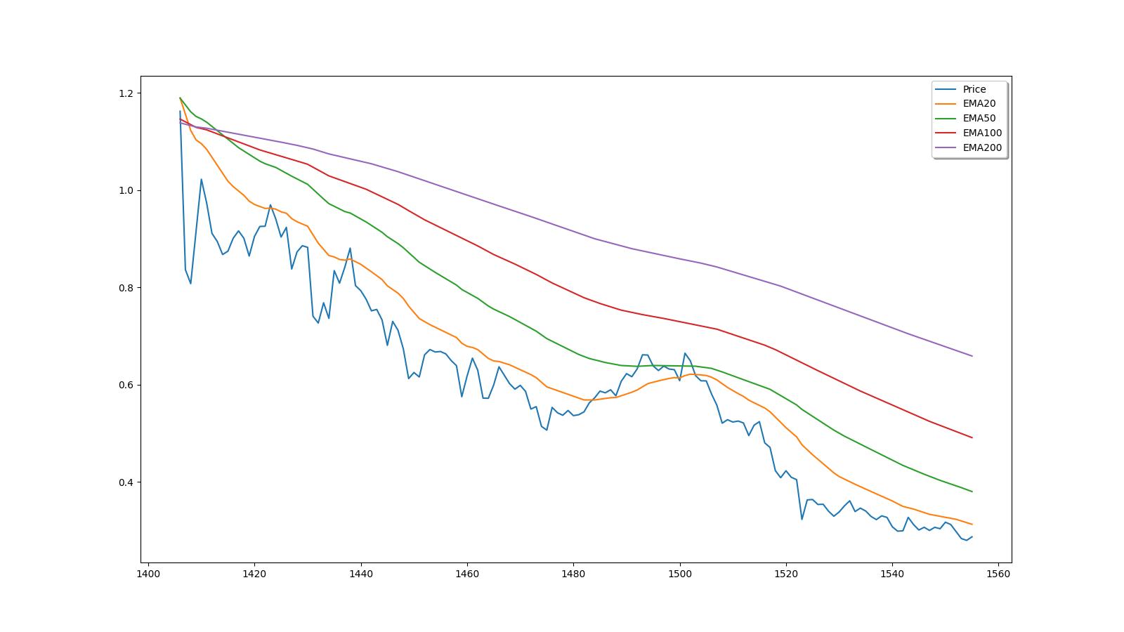 Lido DAO Exponential Moving Averages