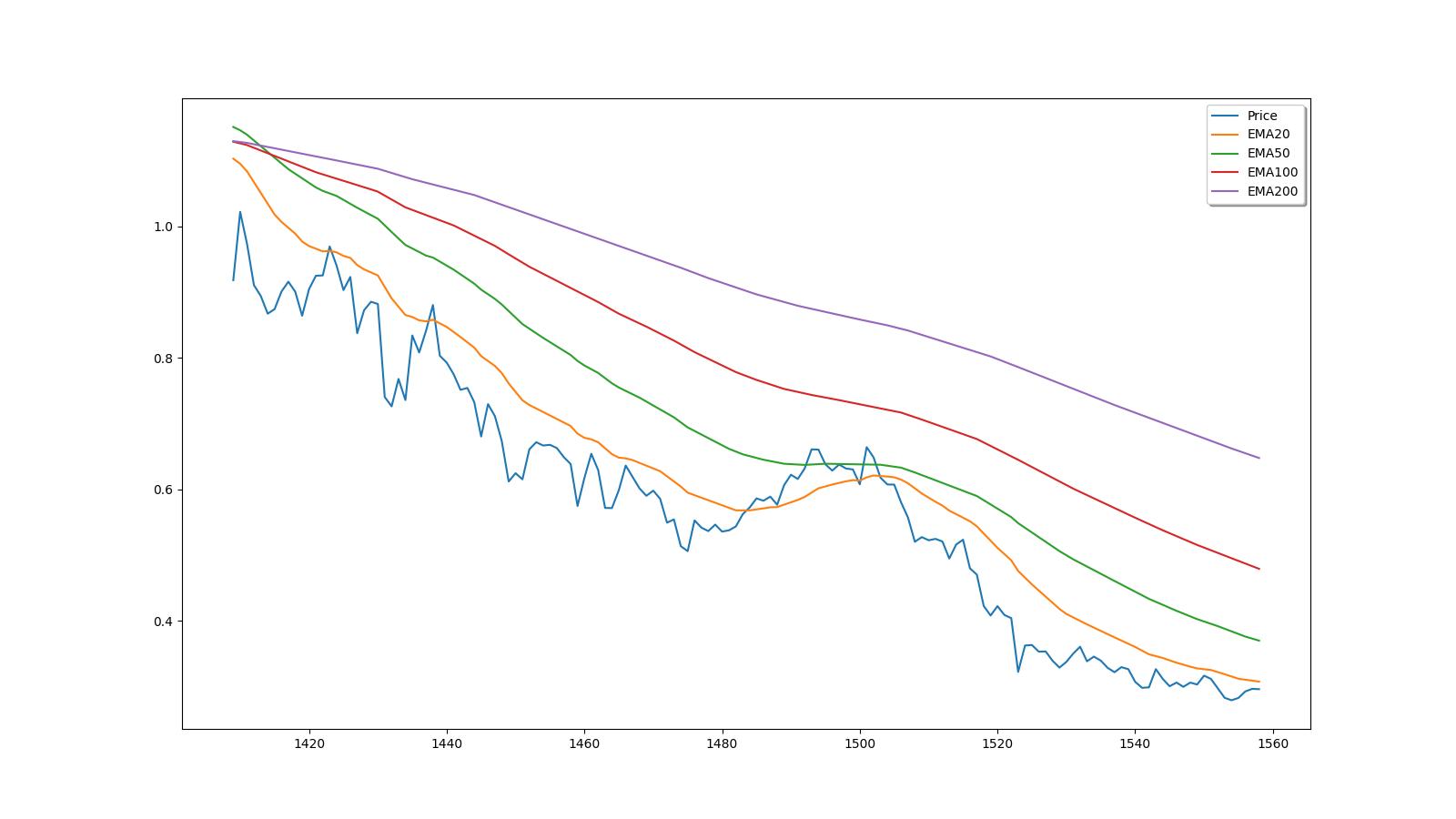 Lido DAO Exponential Moving Averages