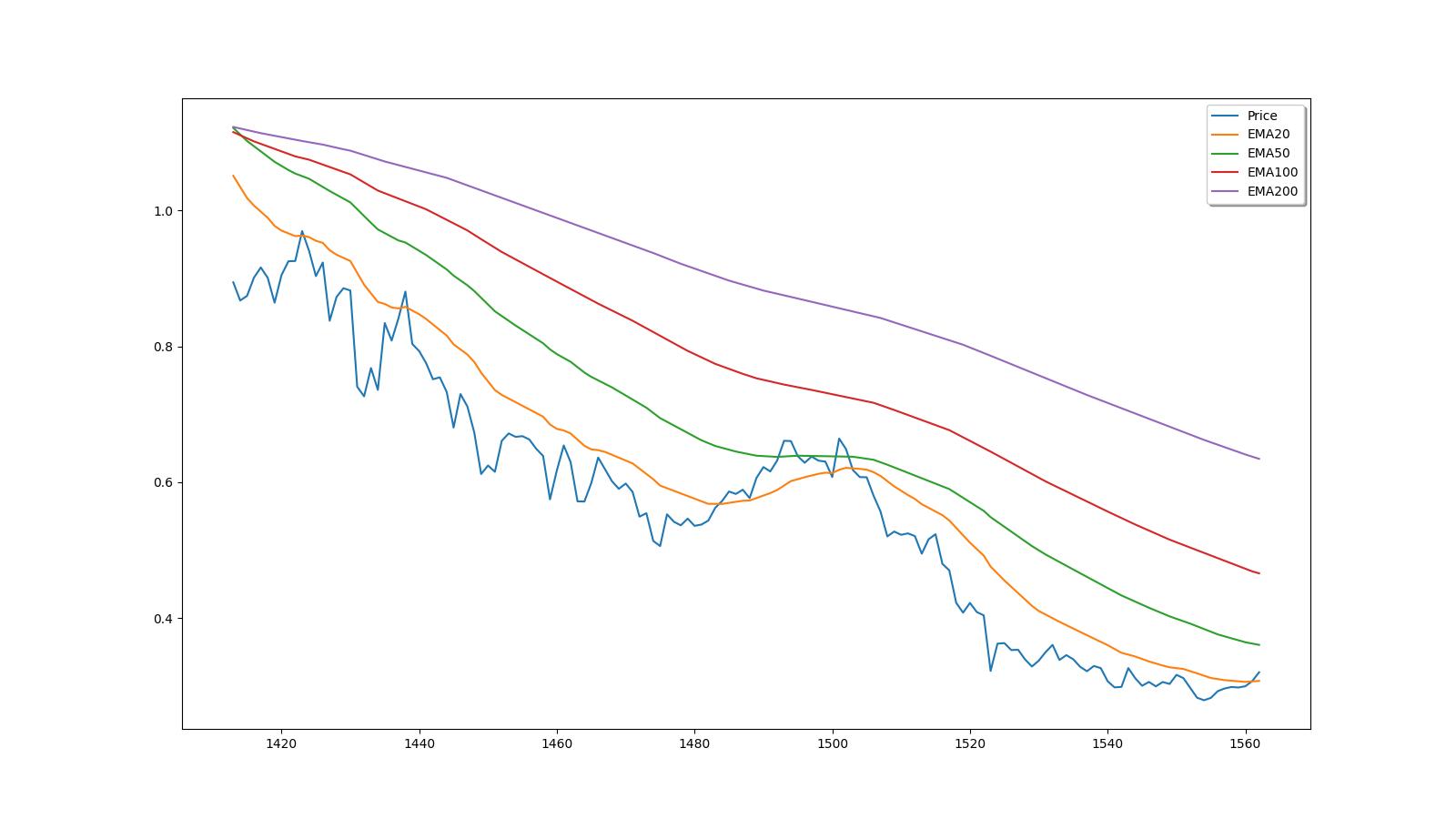 Lido DAO Exponential Moving Averages
