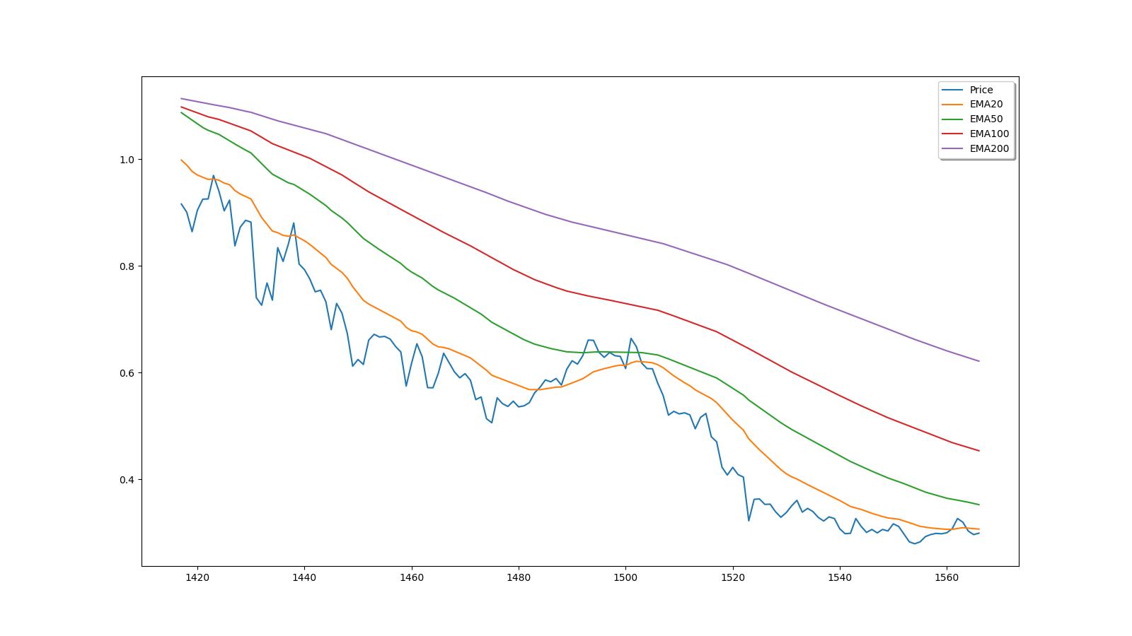 Lido DAO Exponential Moving Averages
