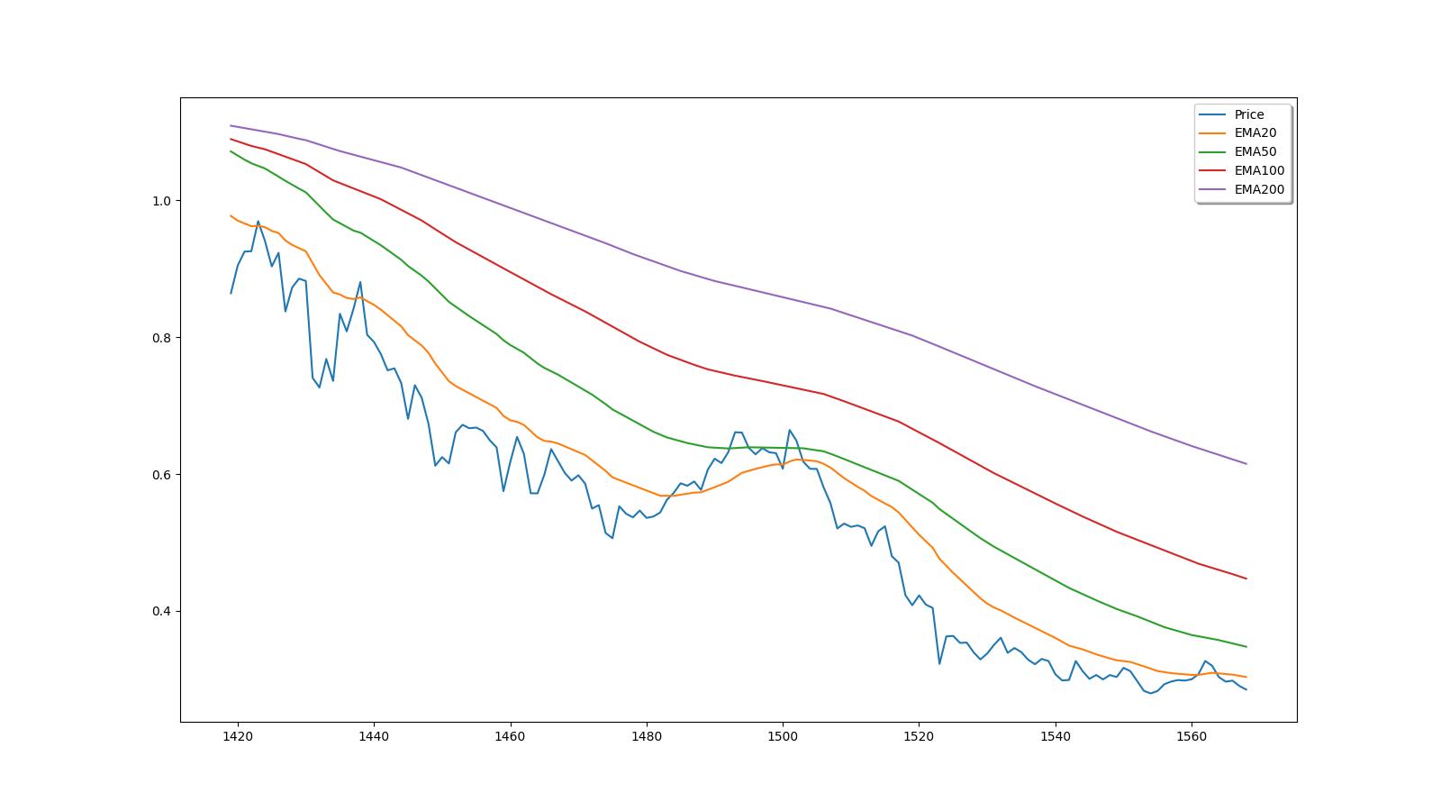 Lido DAO Exponential Moving Averages