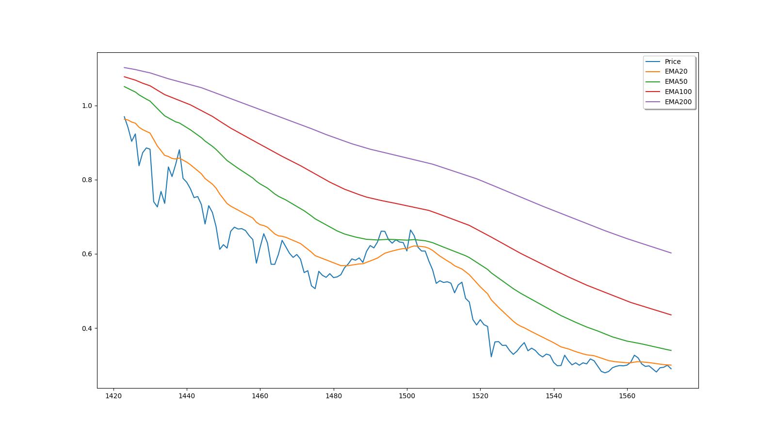 Lido DAO Exponential Moving Averages