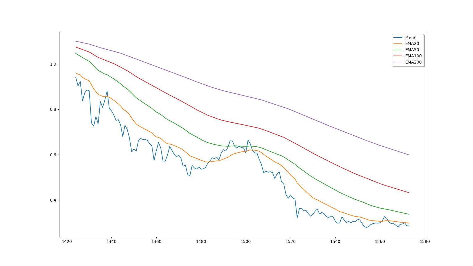Lido DAO Exponential Moving Averages