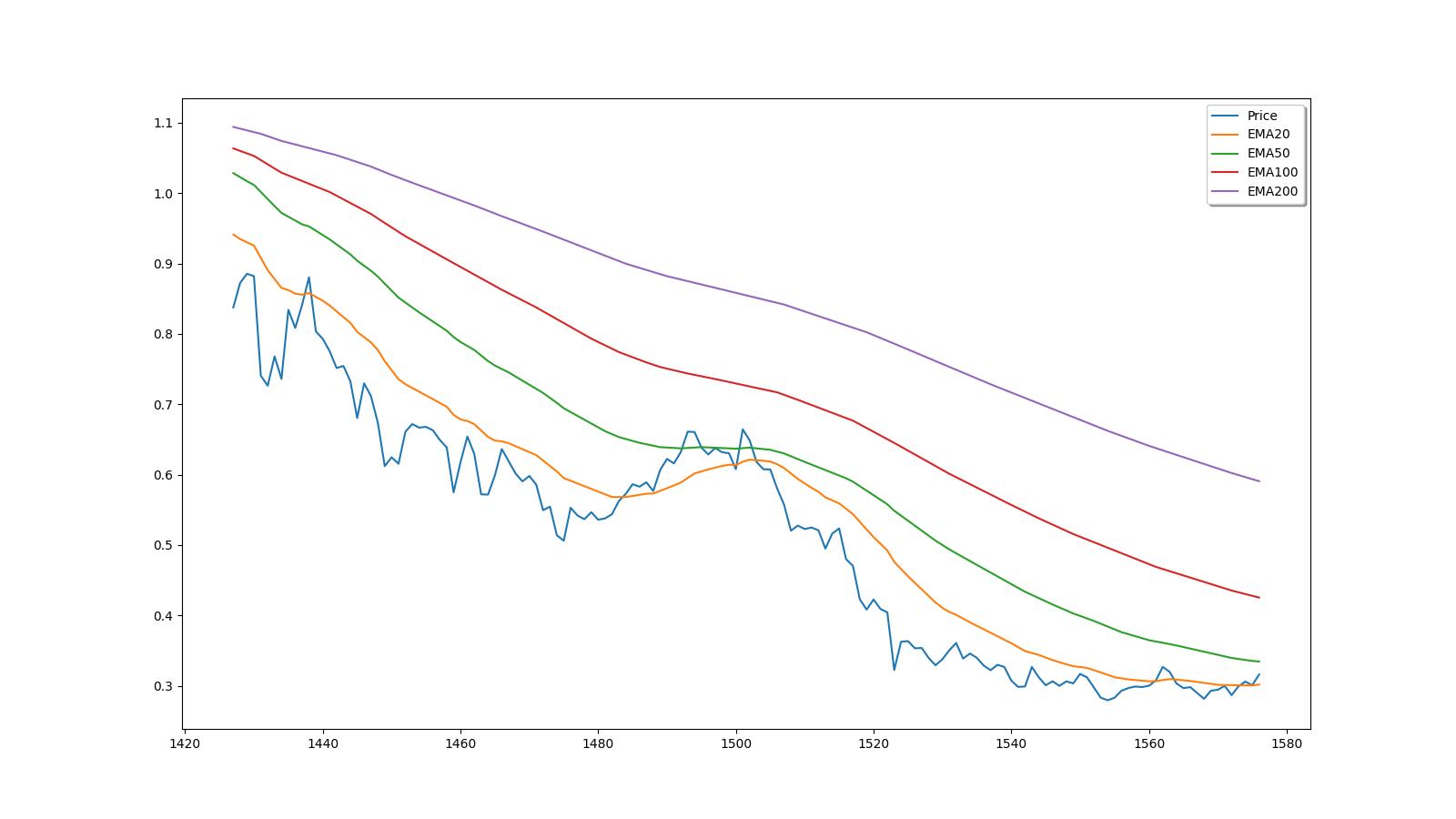 Lido DAO Exponential Moving Averages