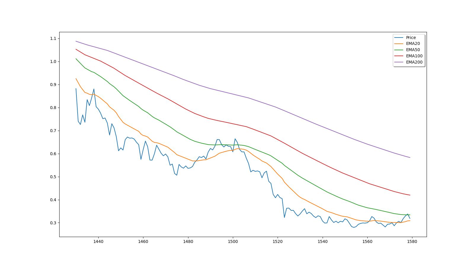 Lido DAO Exponential Moving Averages