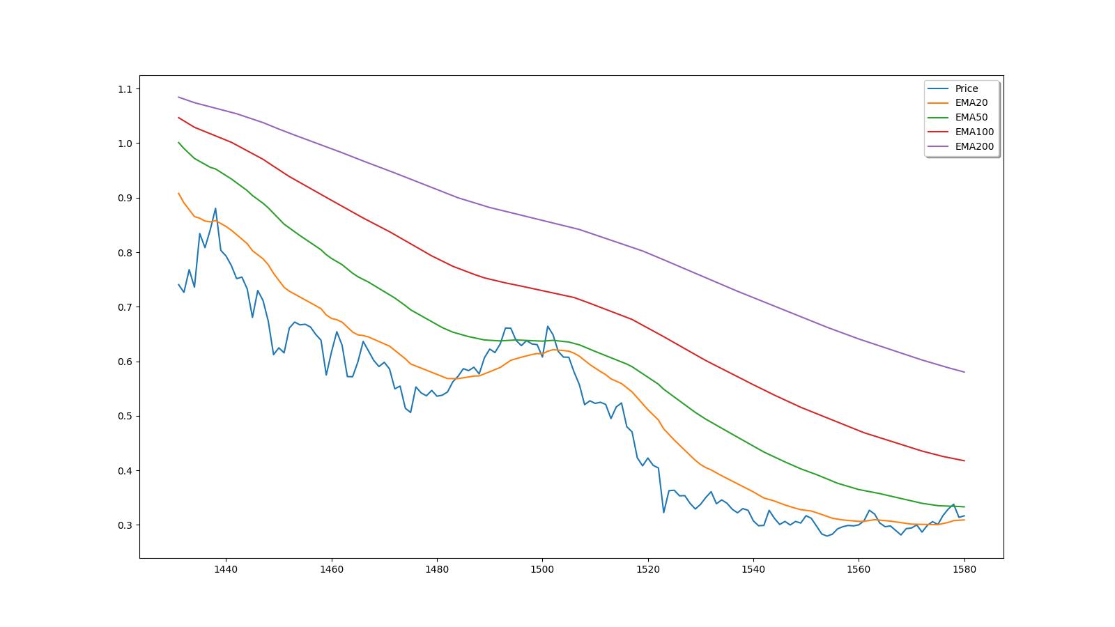 Lido DAO Exponential Moving Averages