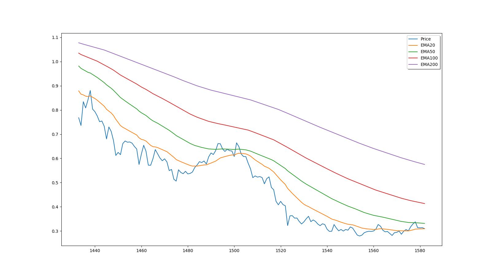 Lido DAO Exponential Moving Averages