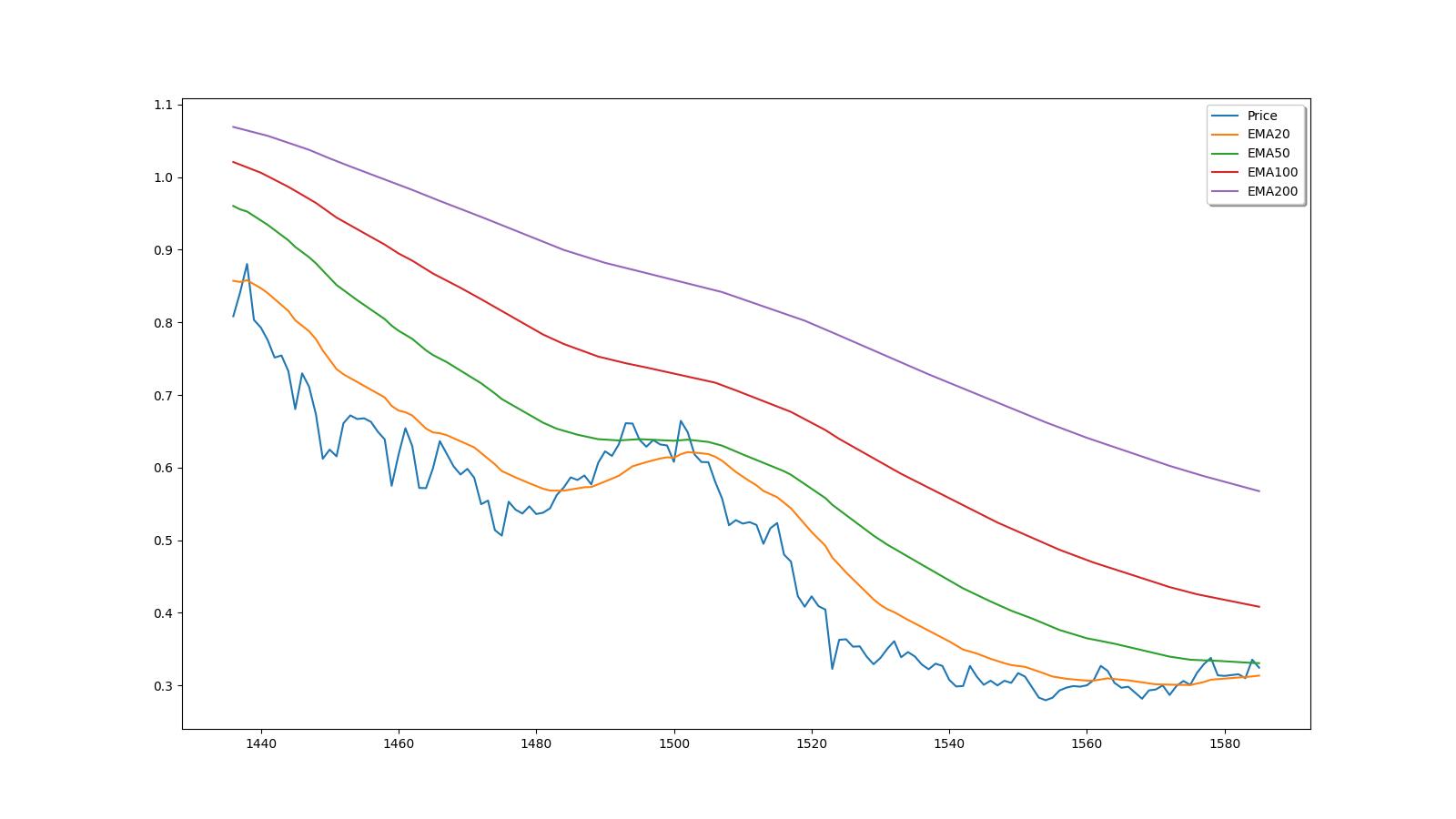 Lido DAO Exponential Moving Averages
