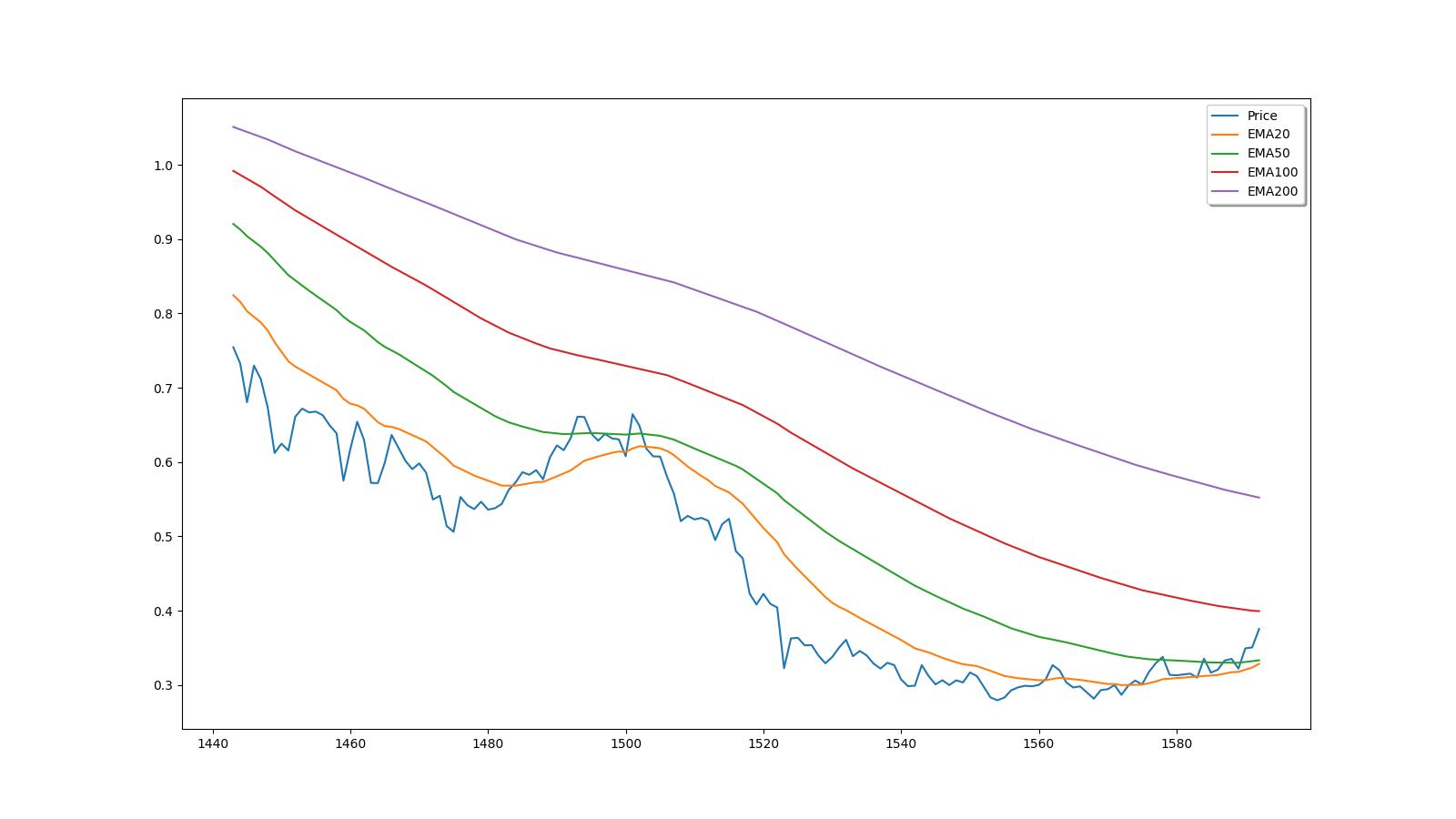 Lido DAO Exponential Moving Averages