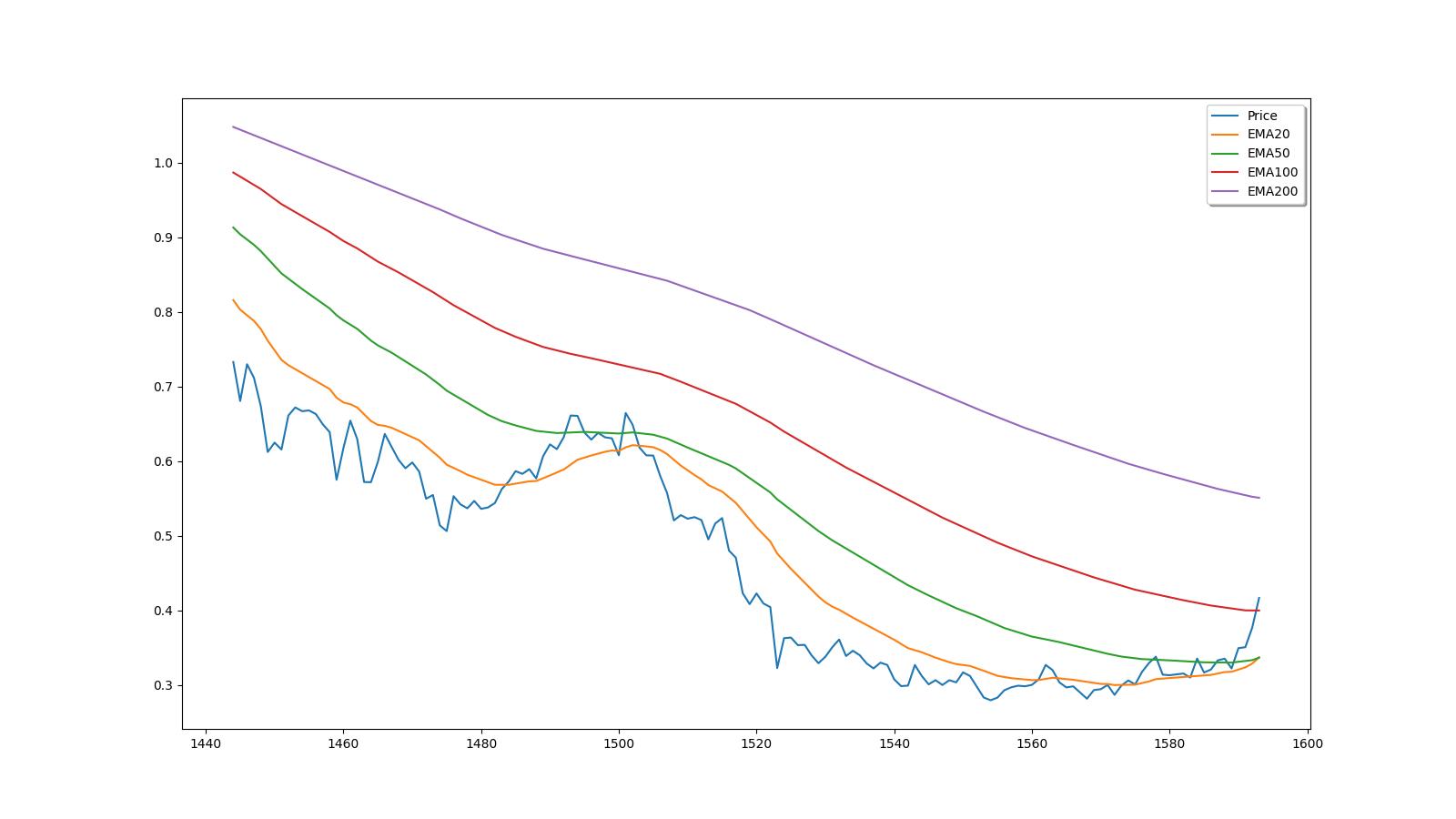 Lido DAO Exponential Moving Averages