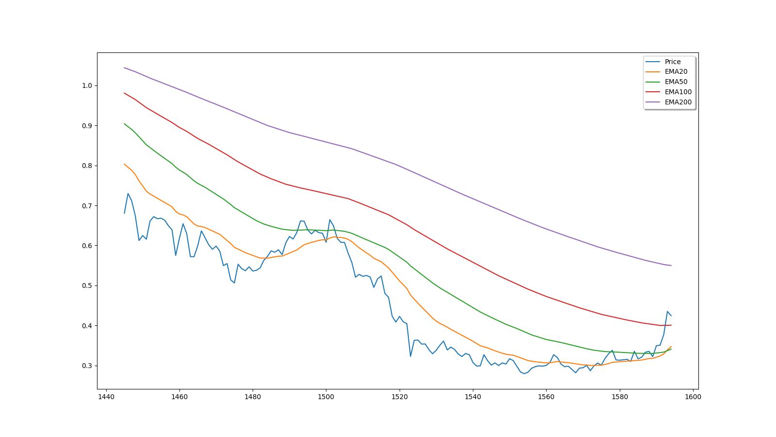 Lido DAO Exponential Moving Averages