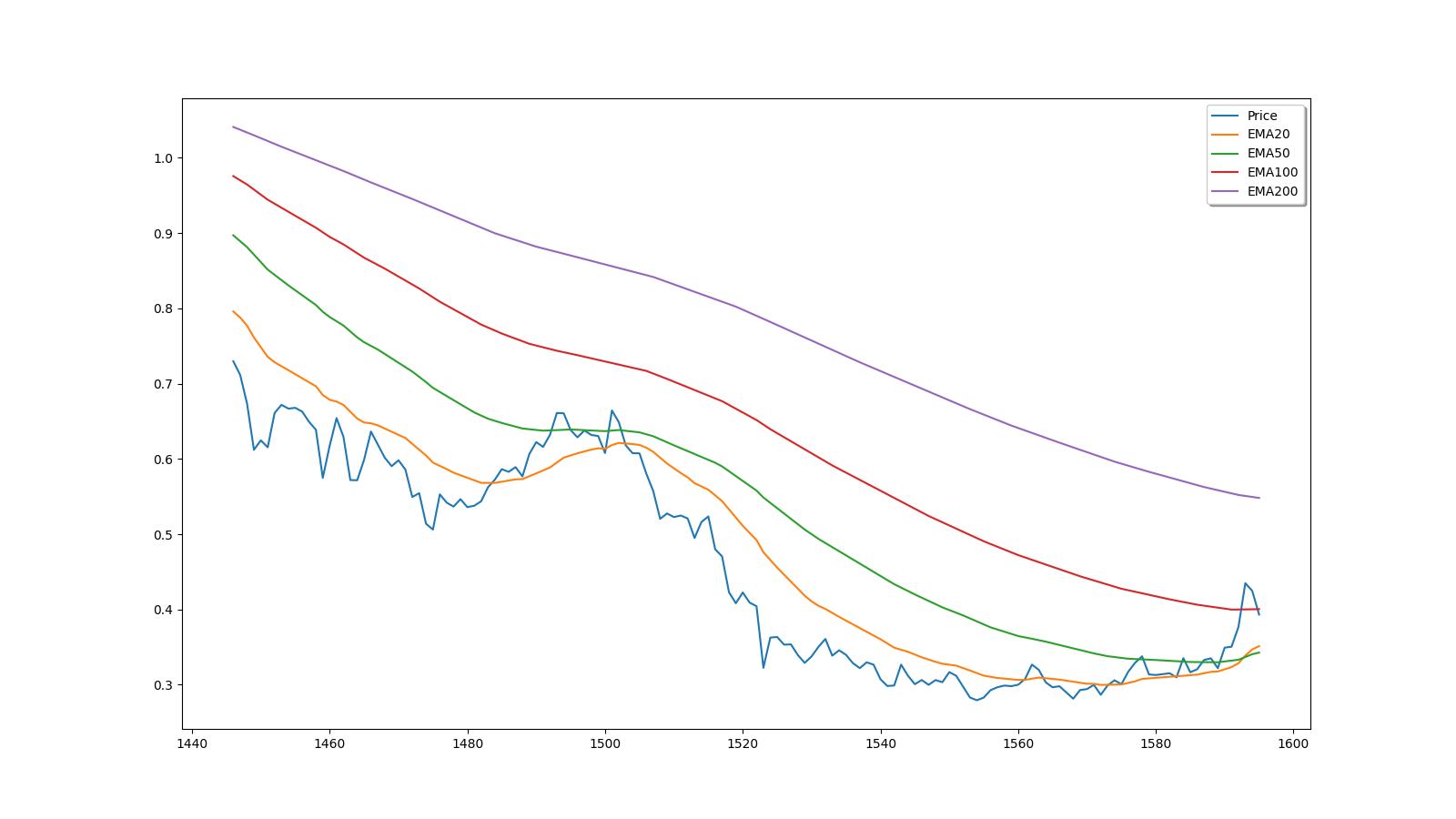 Lido DAO Exponential Moving Averages