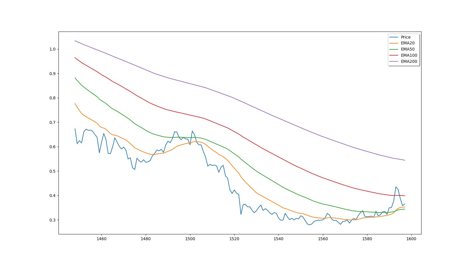 Lido DAO Exponential Moving Averages