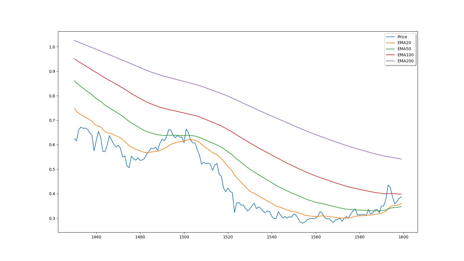 Lido DAO Exponential Moving Averages