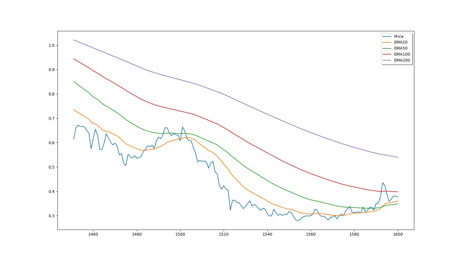 Lido DAO Exponential Moving Averages