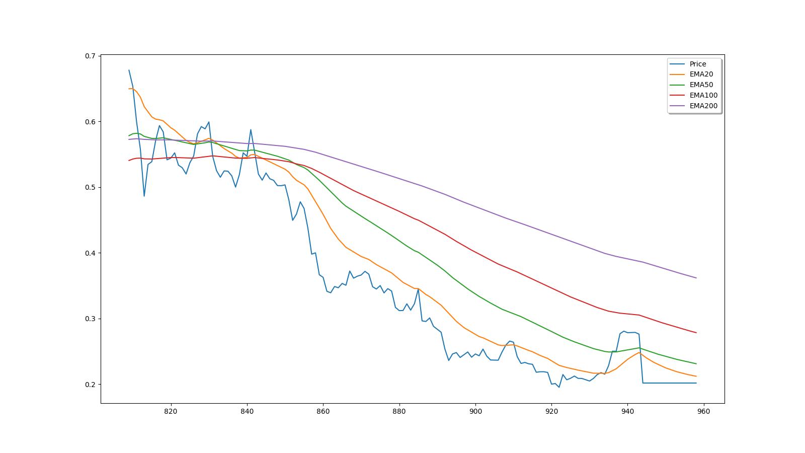 Lido Staked Matic Exponential Moving Averages