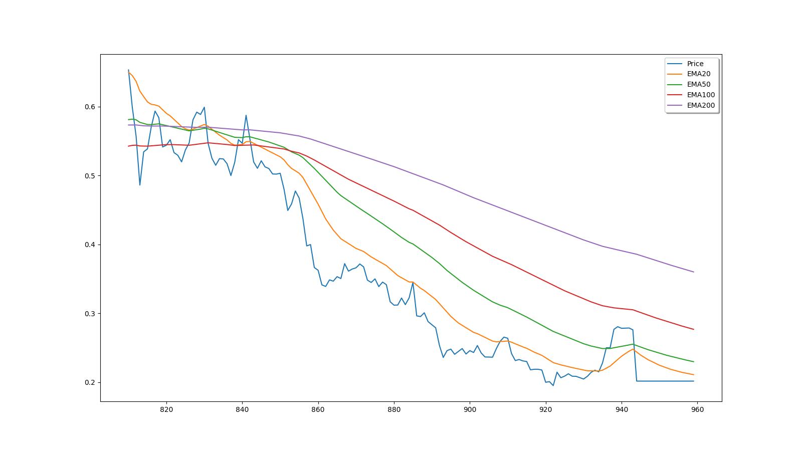Lido Staked Matic Exponential Moving Averages