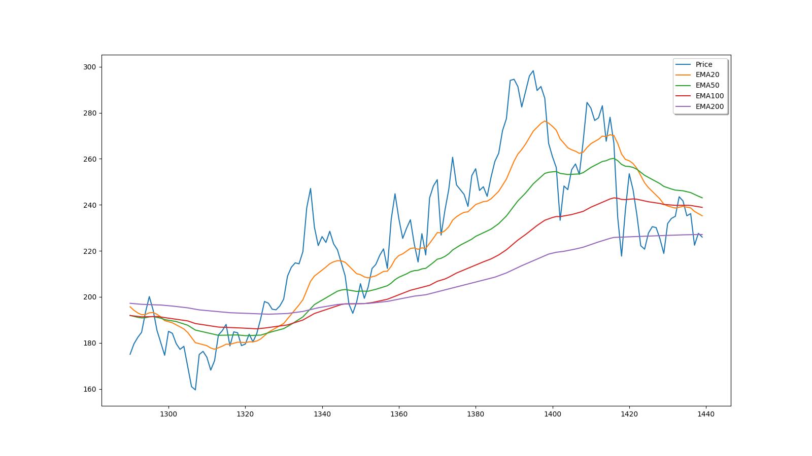 Lido Staked SOL Exponential Moving Averages