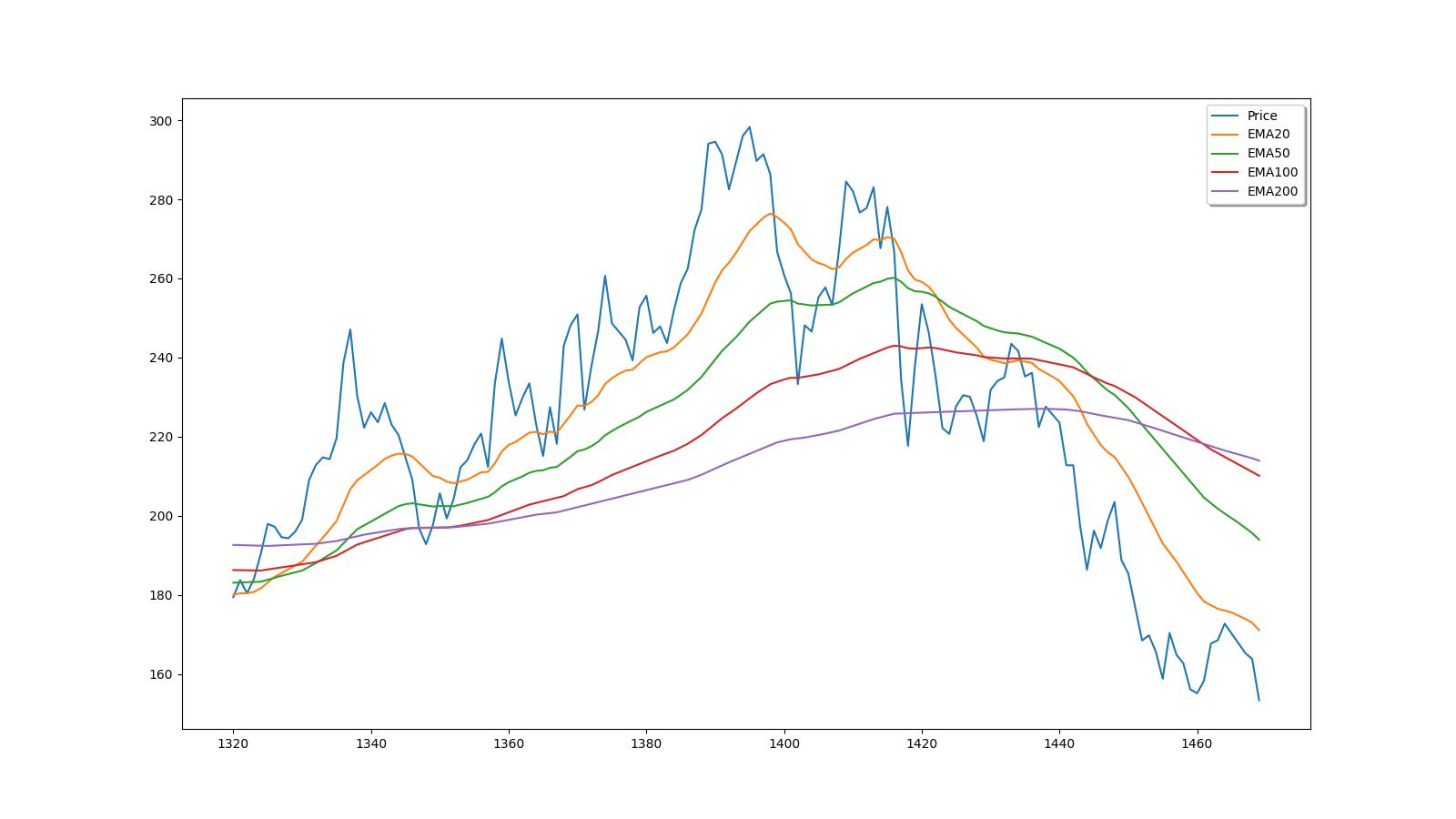 Lido Staked SOL Exponential Moving Averages