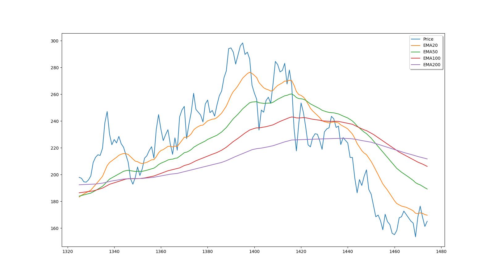 Lido Staked SOL Exponential Moving Averages