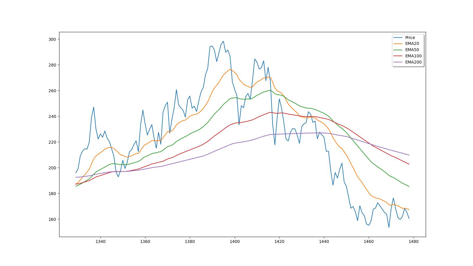 Lido Staked SOL Exponential Moving Averages