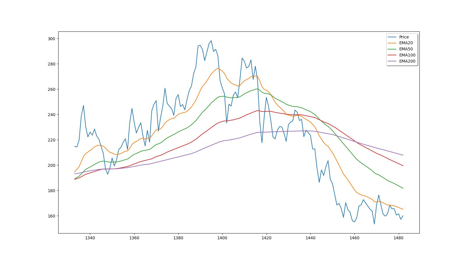 Lido Staked SOL Exponential Moving Averages