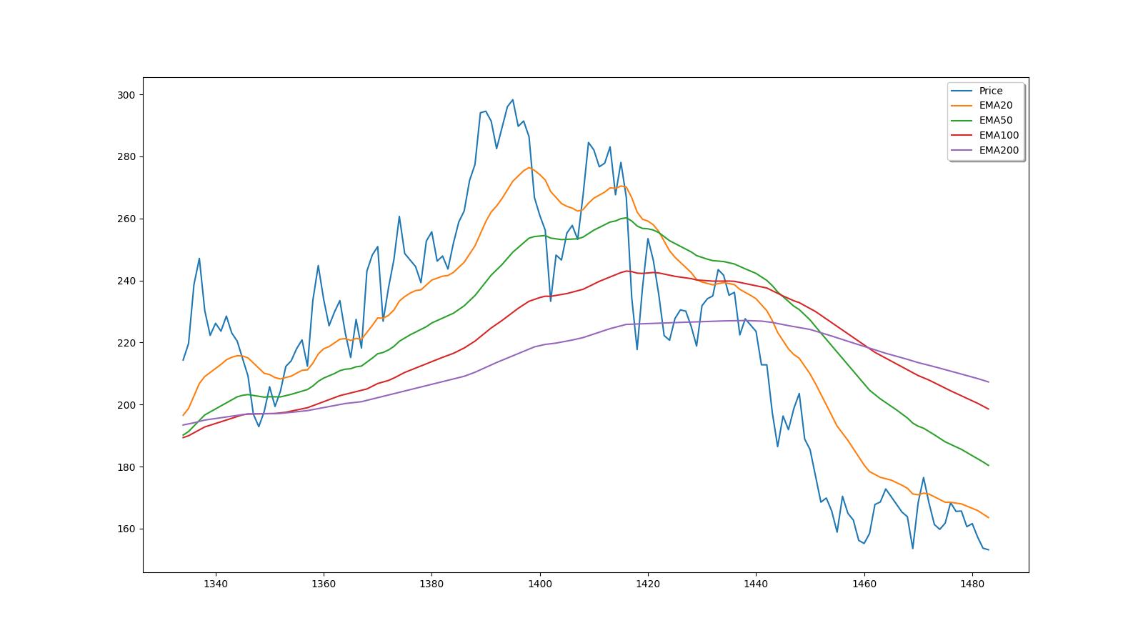 Lido Staked SOL Exponential Moving Averages