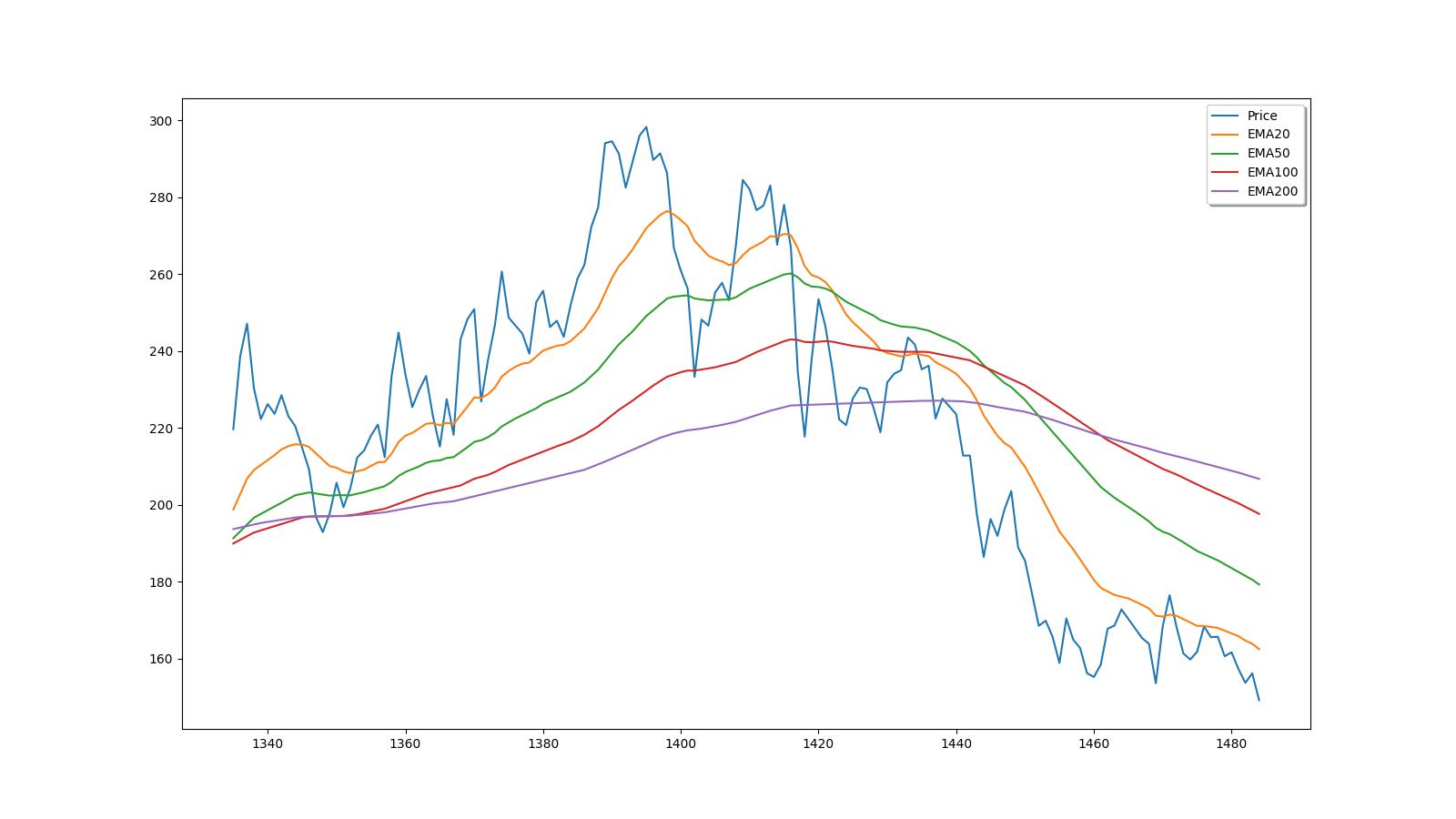 Lido Staked SOL Exponential Moving Averages