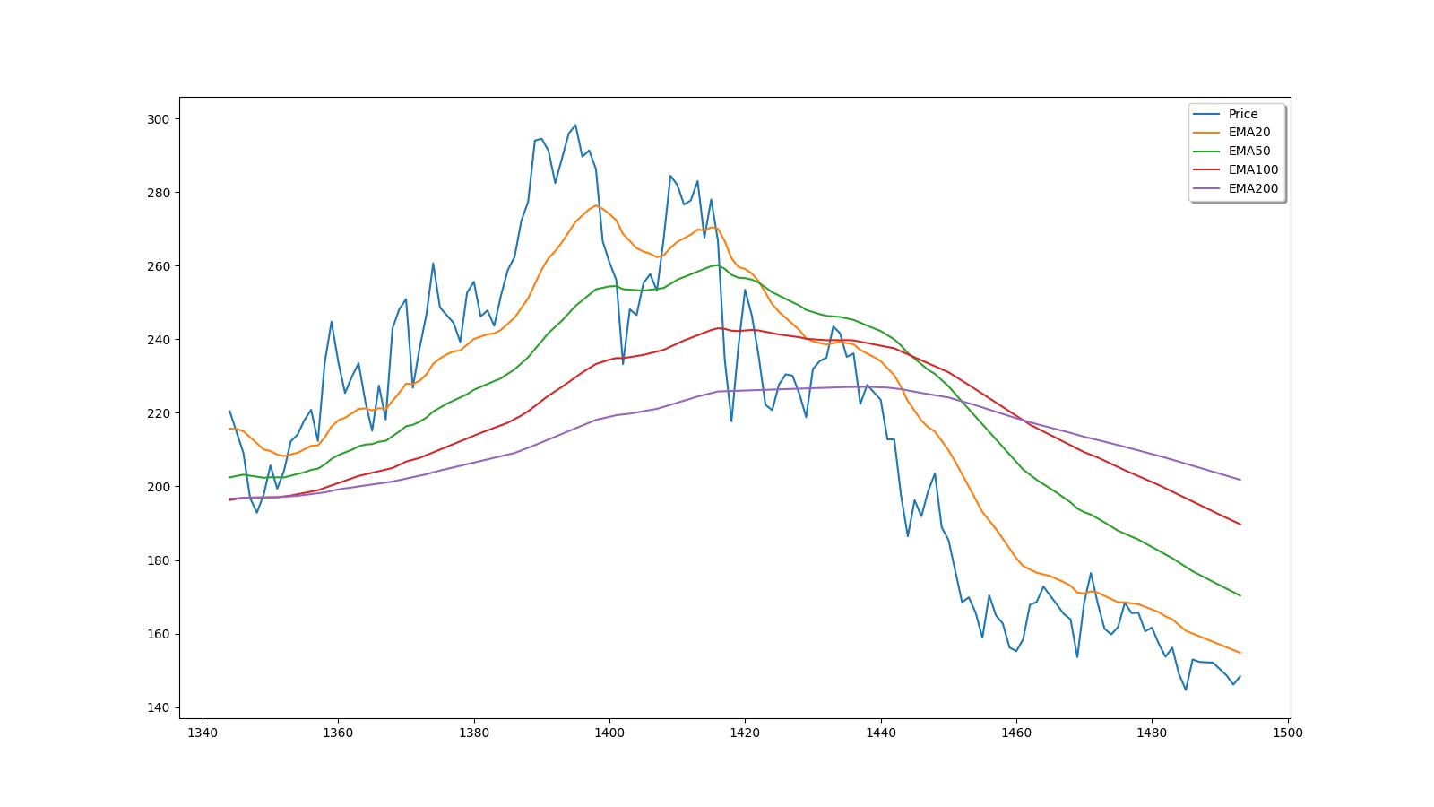 Lido Staked SOL Exponential Moving Averages