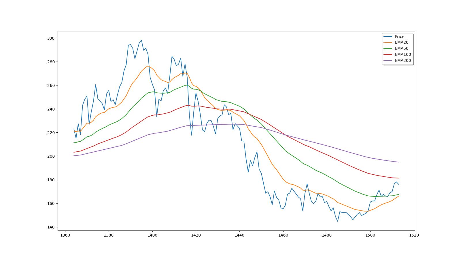 Lido Staked SOL Exponential Moving Averages
