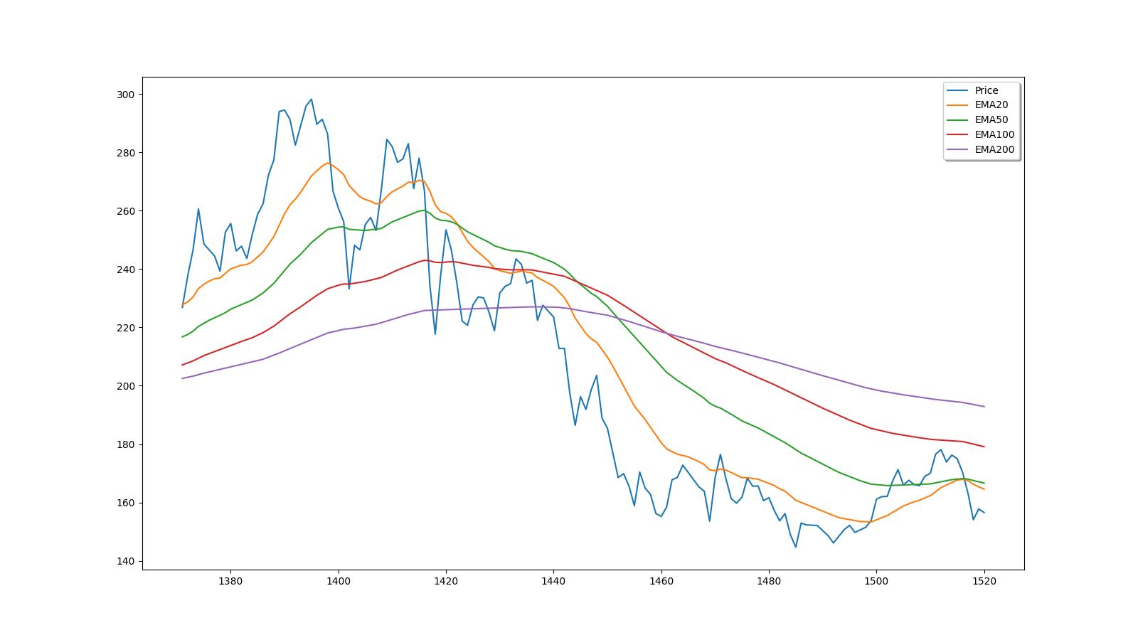 Lido Staked SOL Exponential Moving Averages