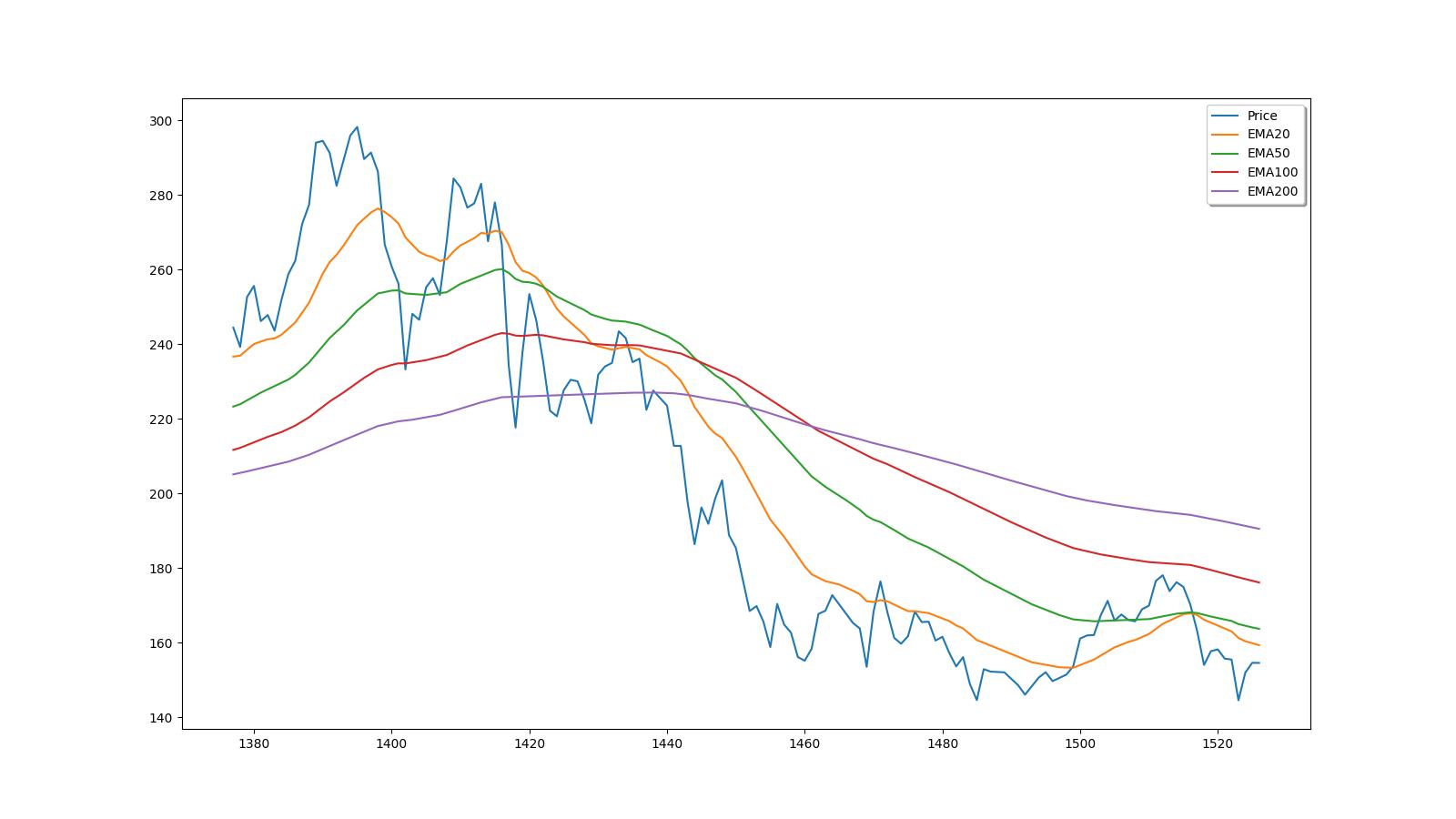 Lido Staked SOL Exponential Moving Averages