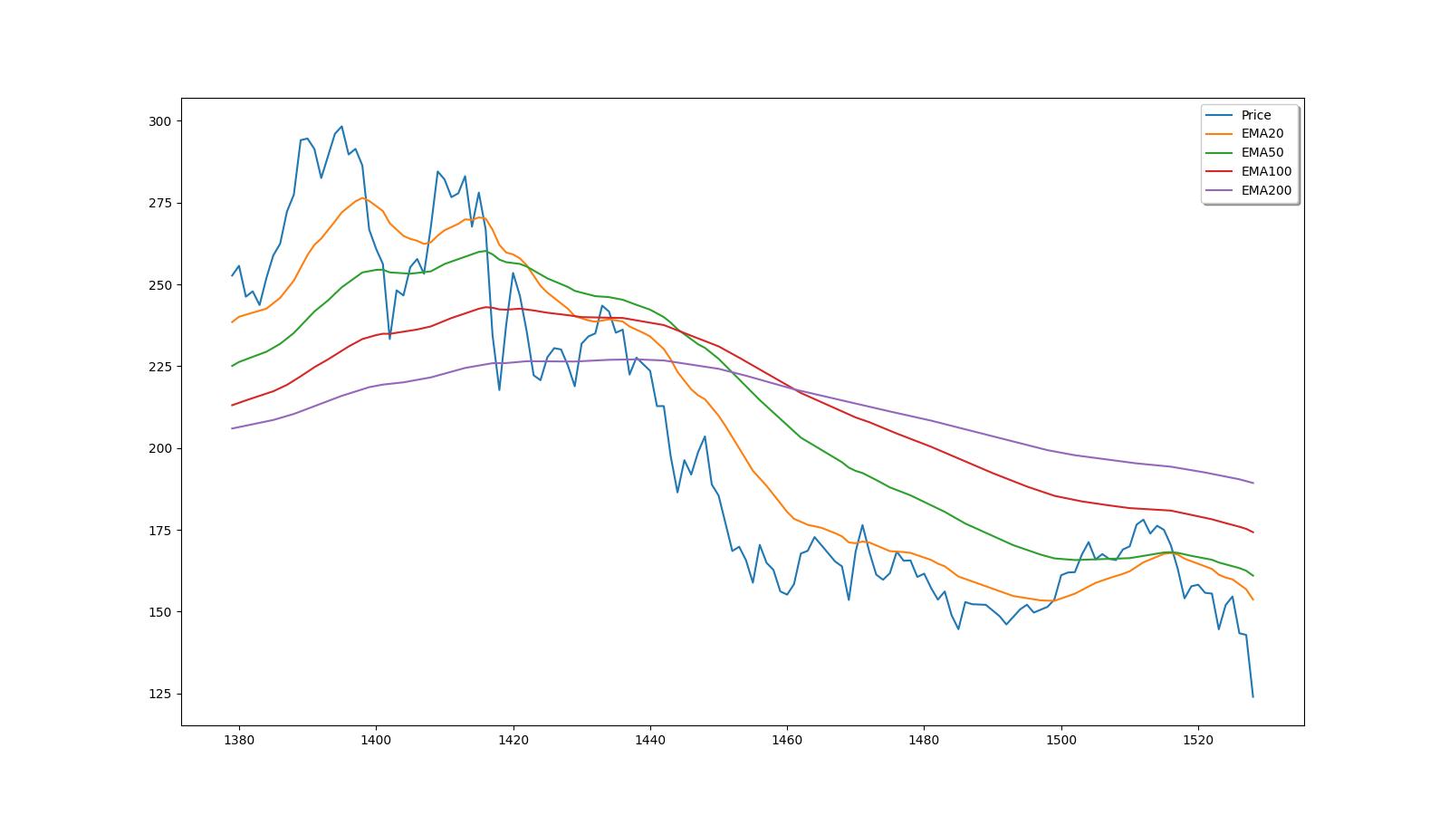 Lido Staked SOL Exponential Moving Averages