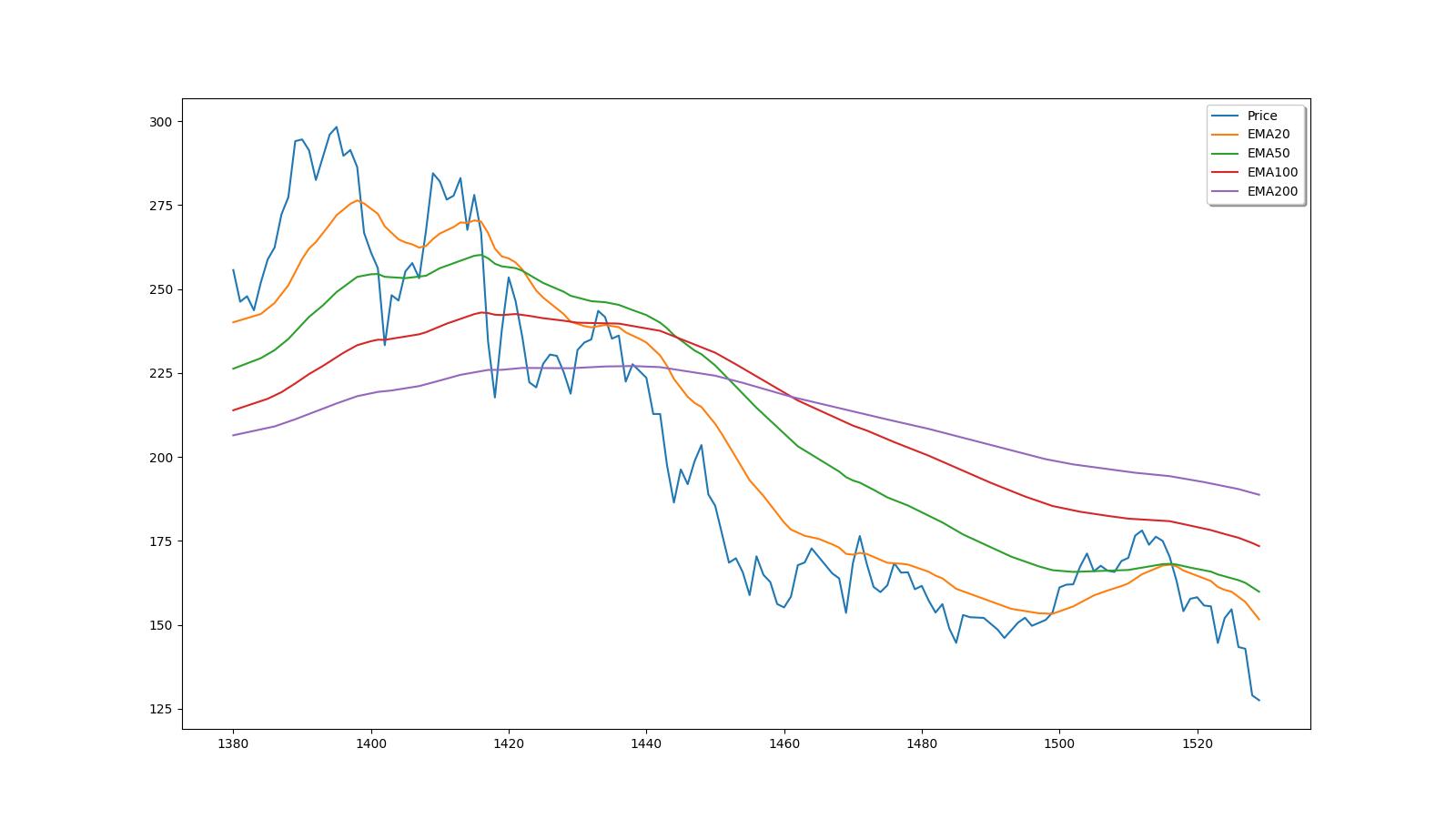 Lido Staked SOL Exponential Moving Averages