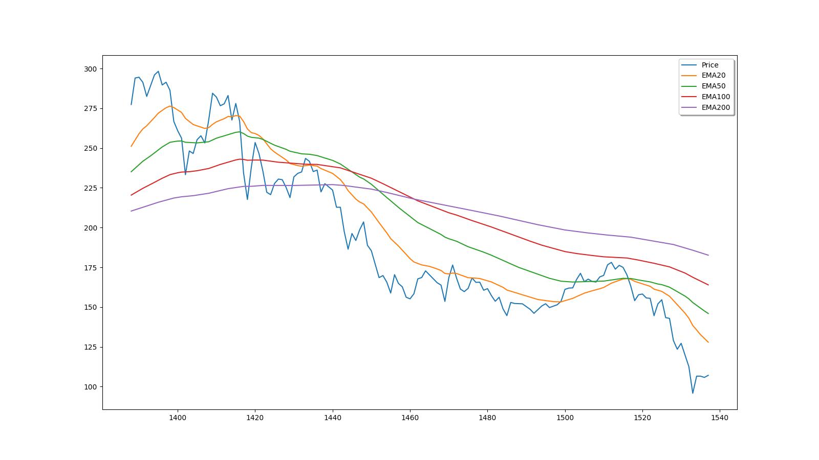 Lido Staked SOL Exponential Moving Averages