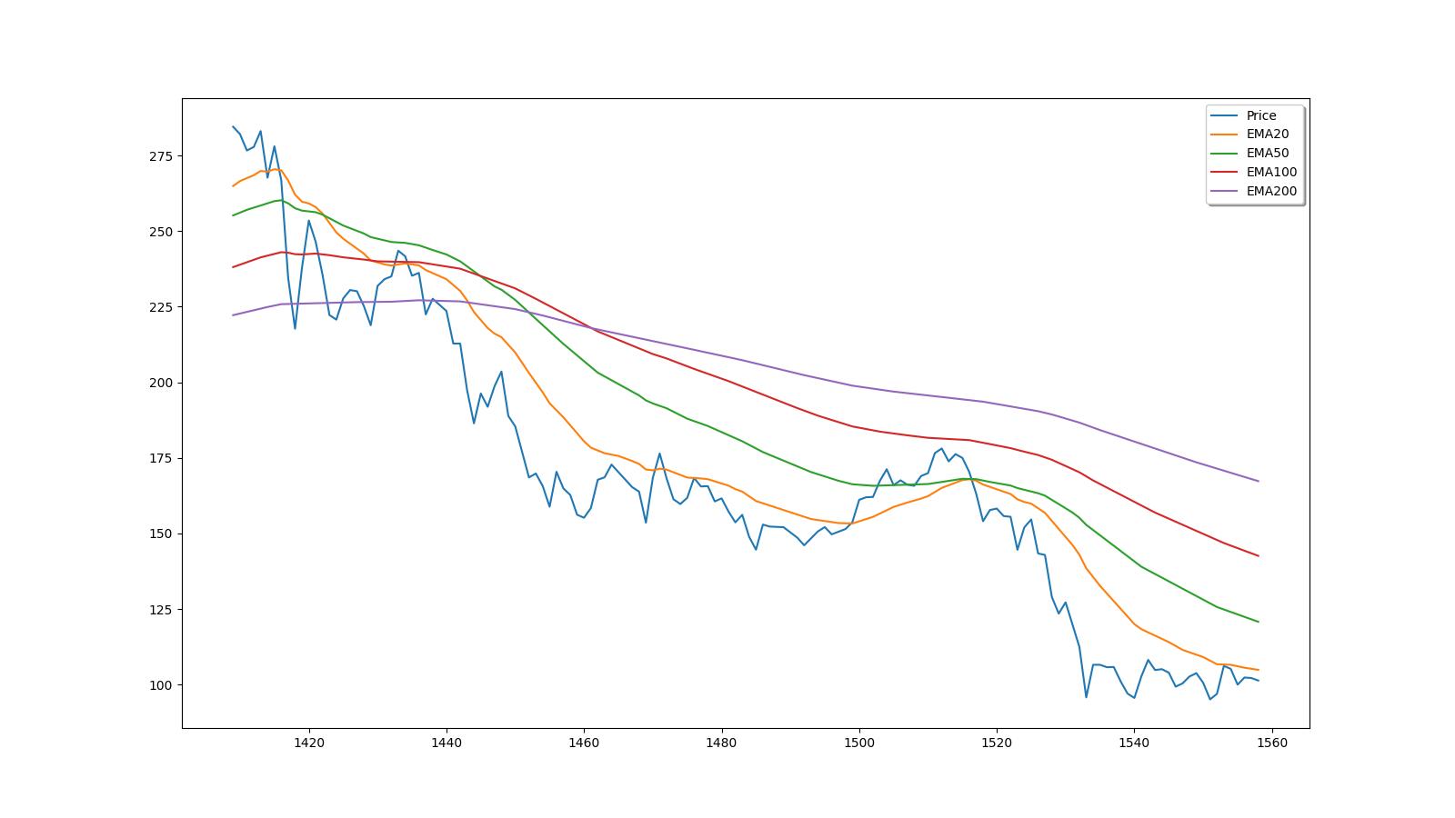 Lido Staked SOL Exponential Moving Averages
