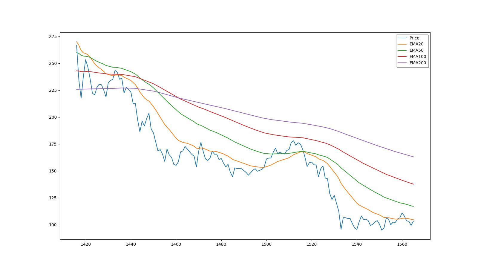 Lido Staked SOL Exponential Moving Averages