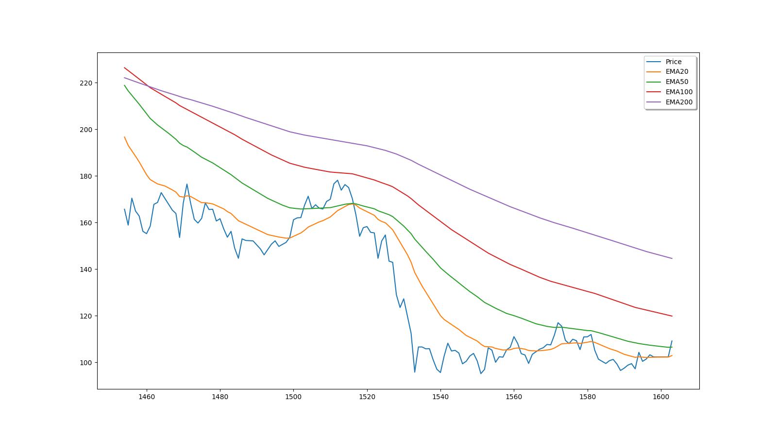 Lido Staked SOL Exponential Moving Averages