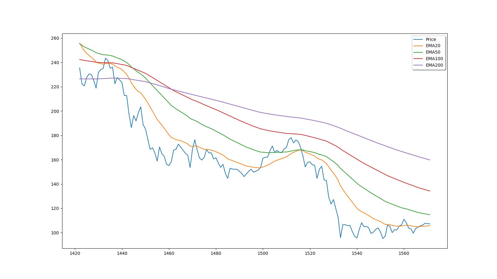 Lido Staked SOL Exponential Moving Averages