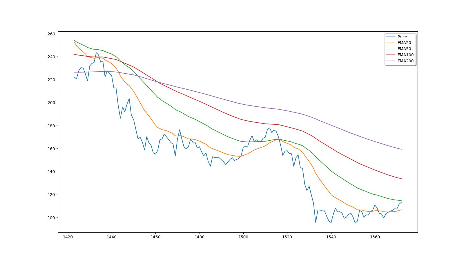 Lido Staked SOL Exponential Moving Averages