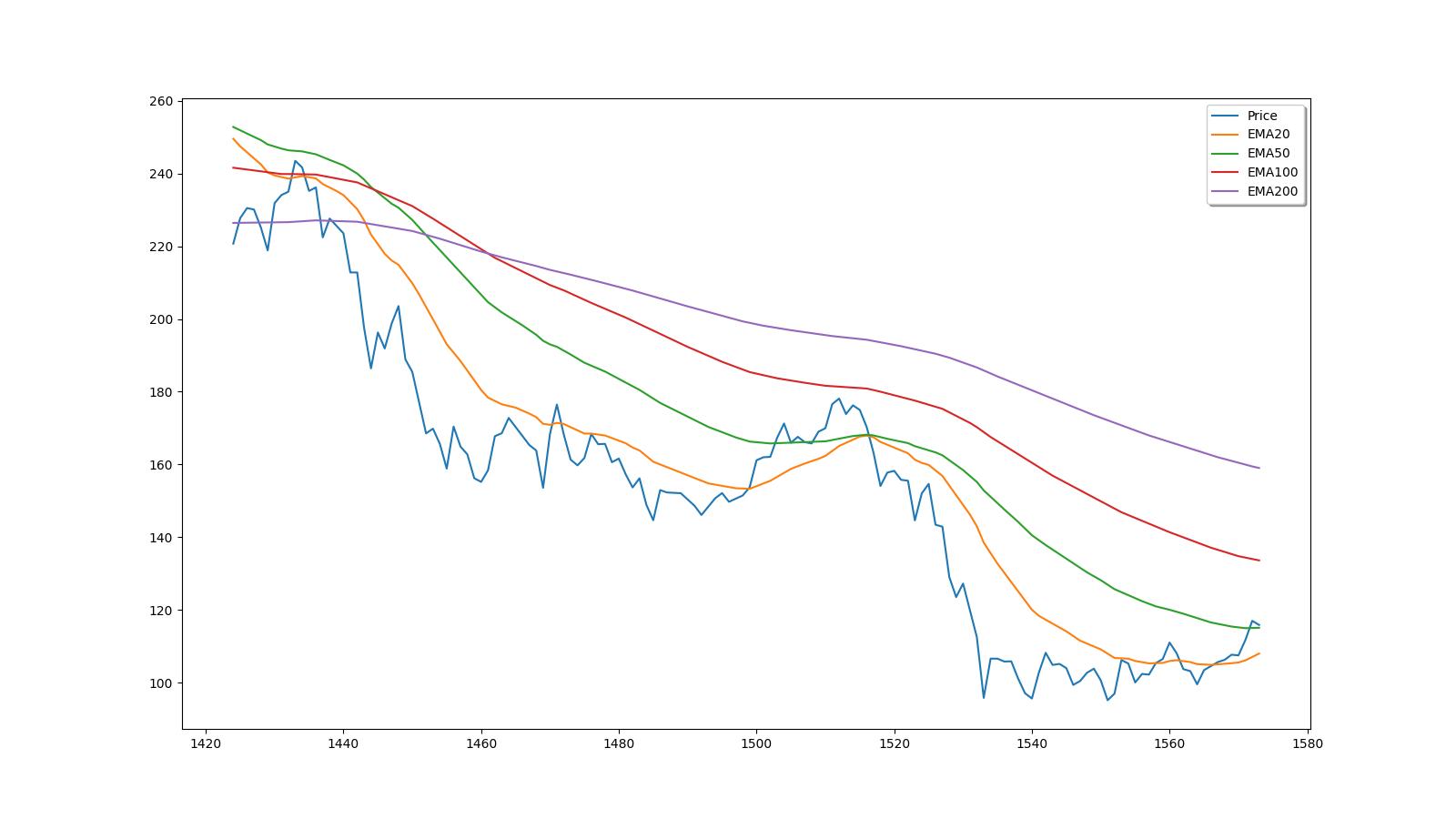 Lido Staked SOL Exponential Moving Averages