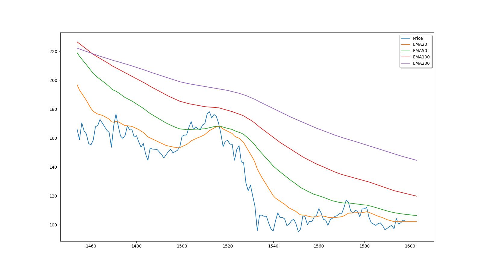 Lido Staked SOL Exponential Moving Averages