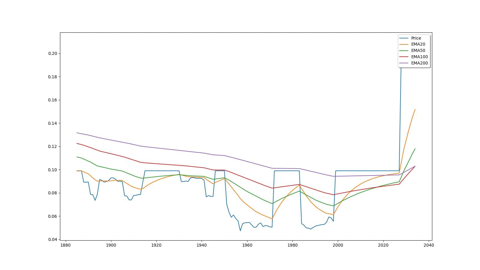 Lien Exponential Moving Averages