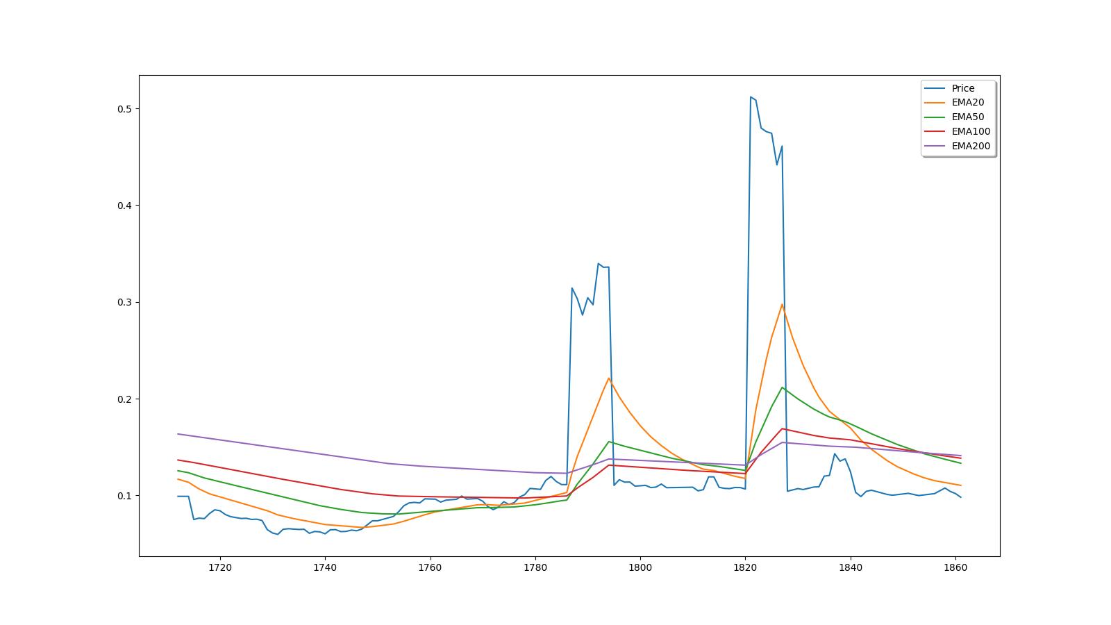 lien Exponential Moving Averages