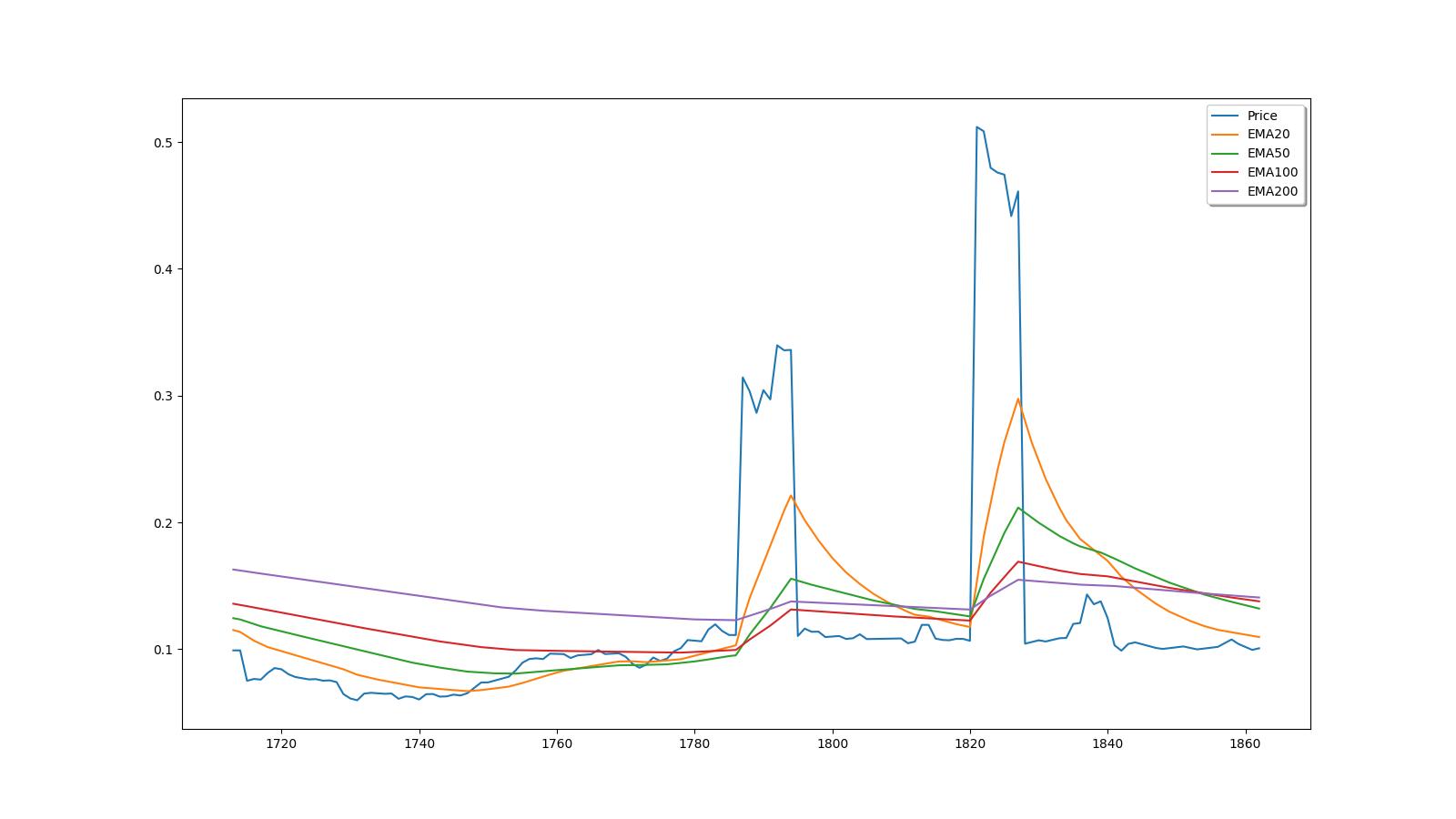 Lien Exponential Moving Averages