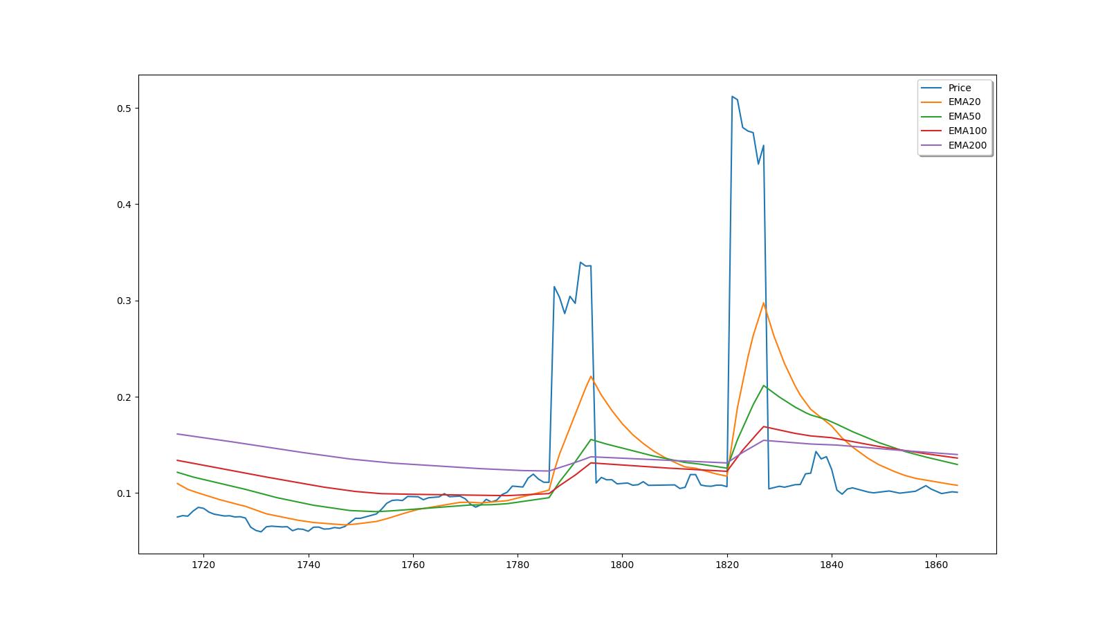 Lien Exponential Moving Averages