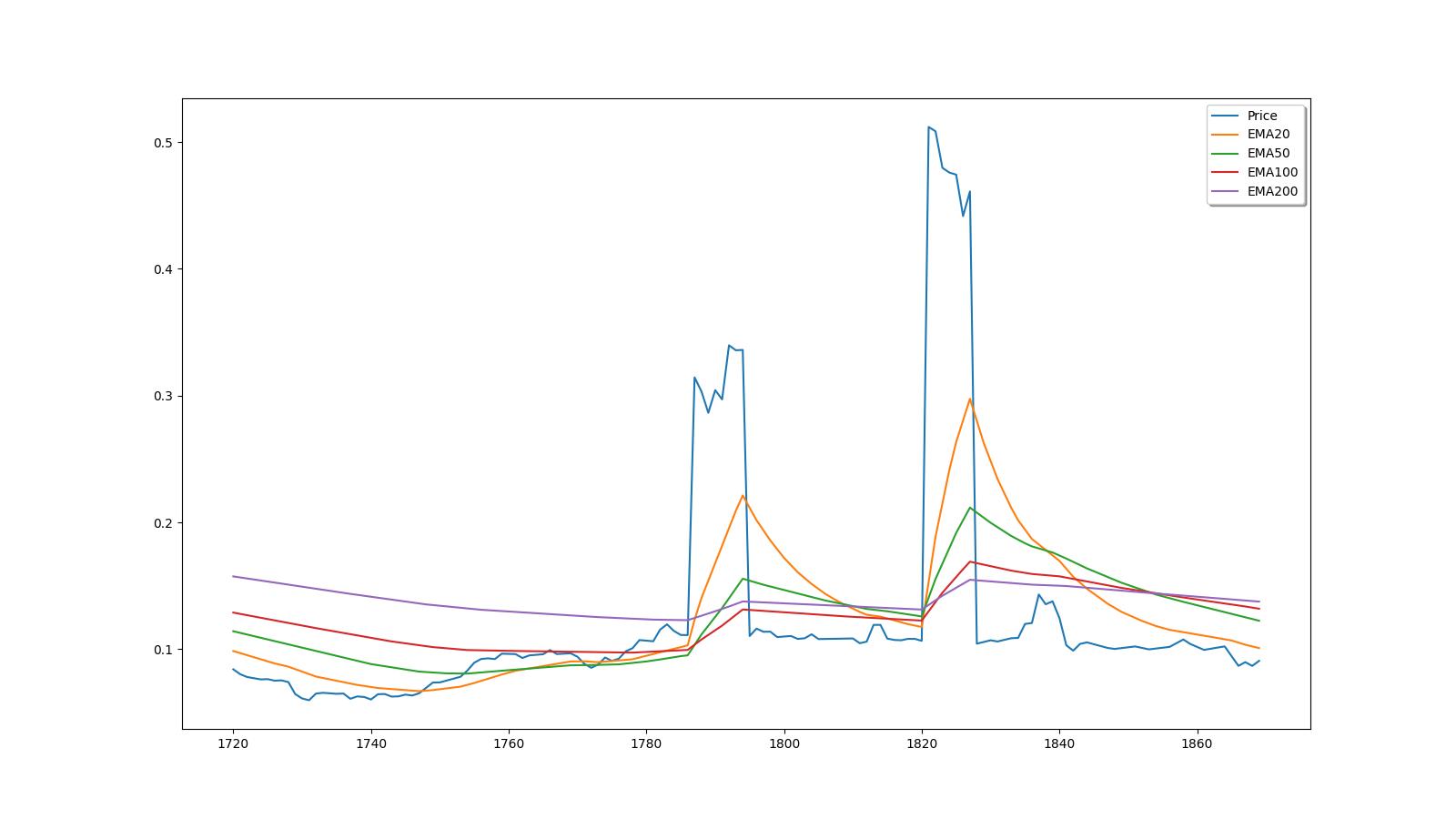 Lien Exponential Moving Averages